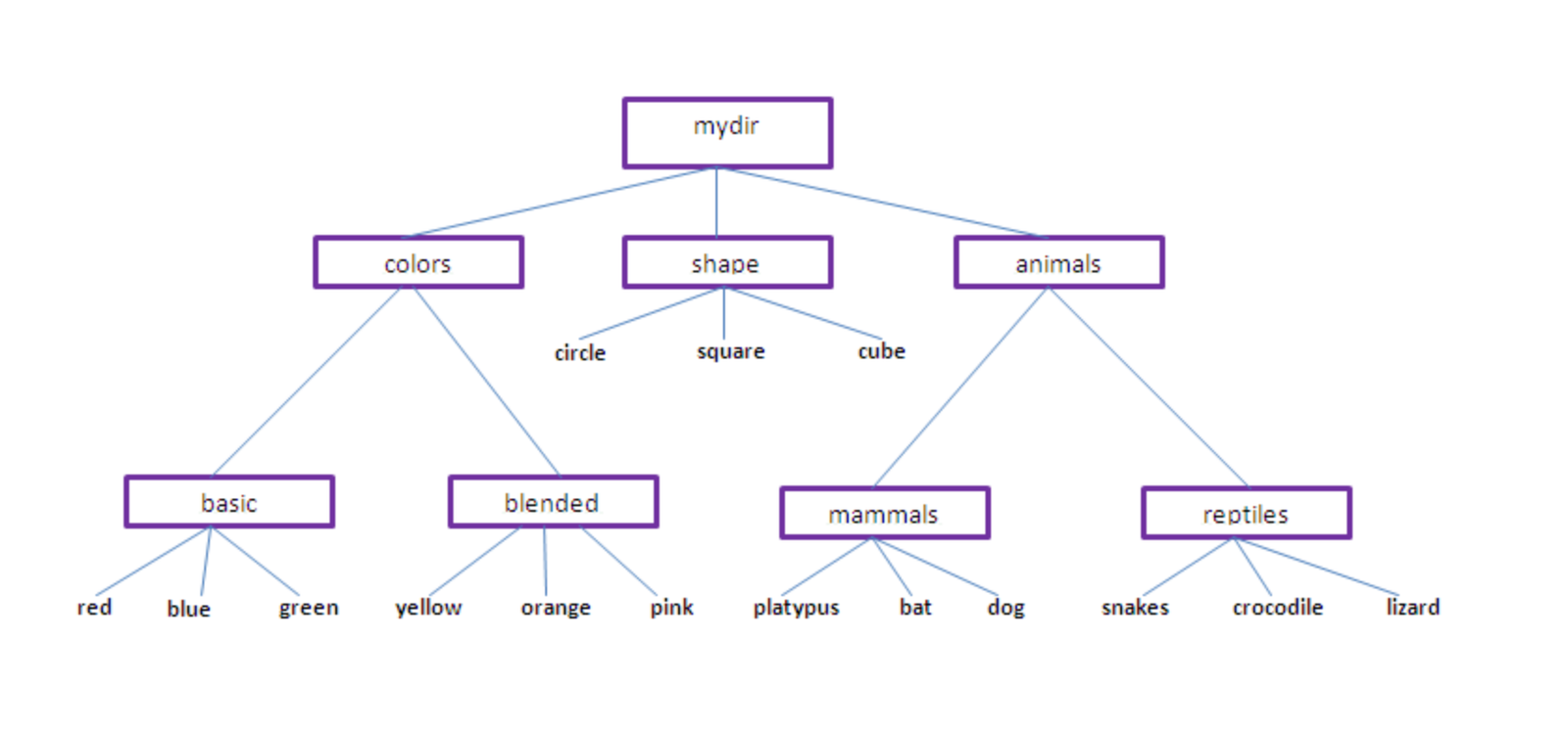 Create The Directory Structure Given In The Image Using Mkdir Command And Touch Command 2290