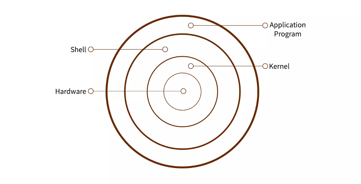 What Is Unix Architecture And Function Impactmillions 4806